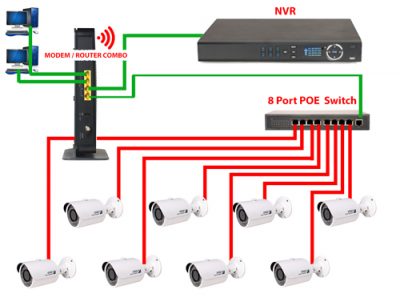 NVR Setup – Modems, Routers, Switches Options - NVR IPCAMERA SECURITY