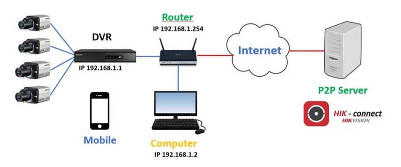 How to access Hikvision from mobile - NVR IPCAMERA SECURITY